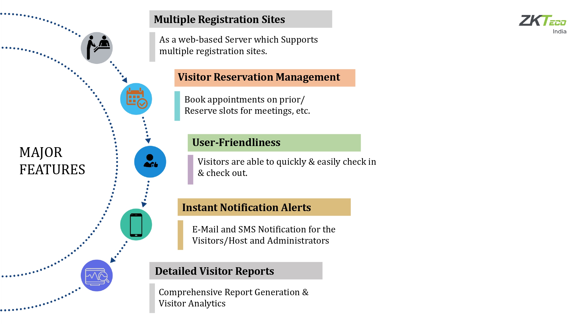 Smart Visitor Management Solution